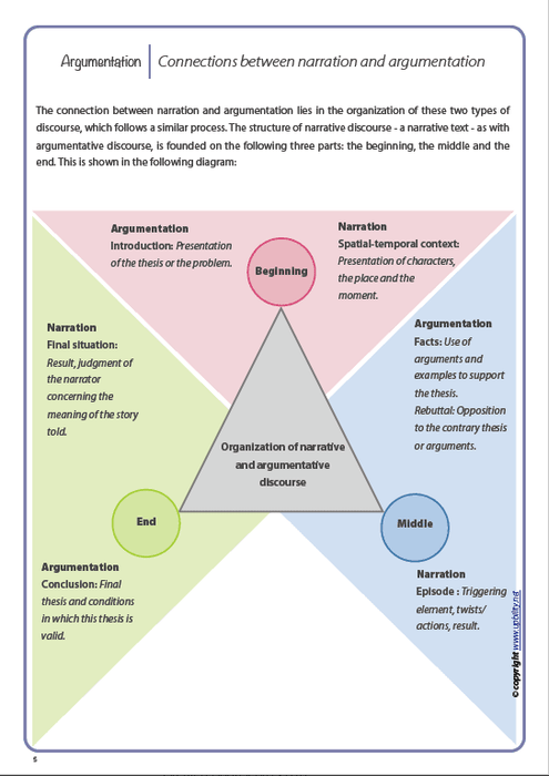 Development Of Oral And Written Discourse Through Argumentation